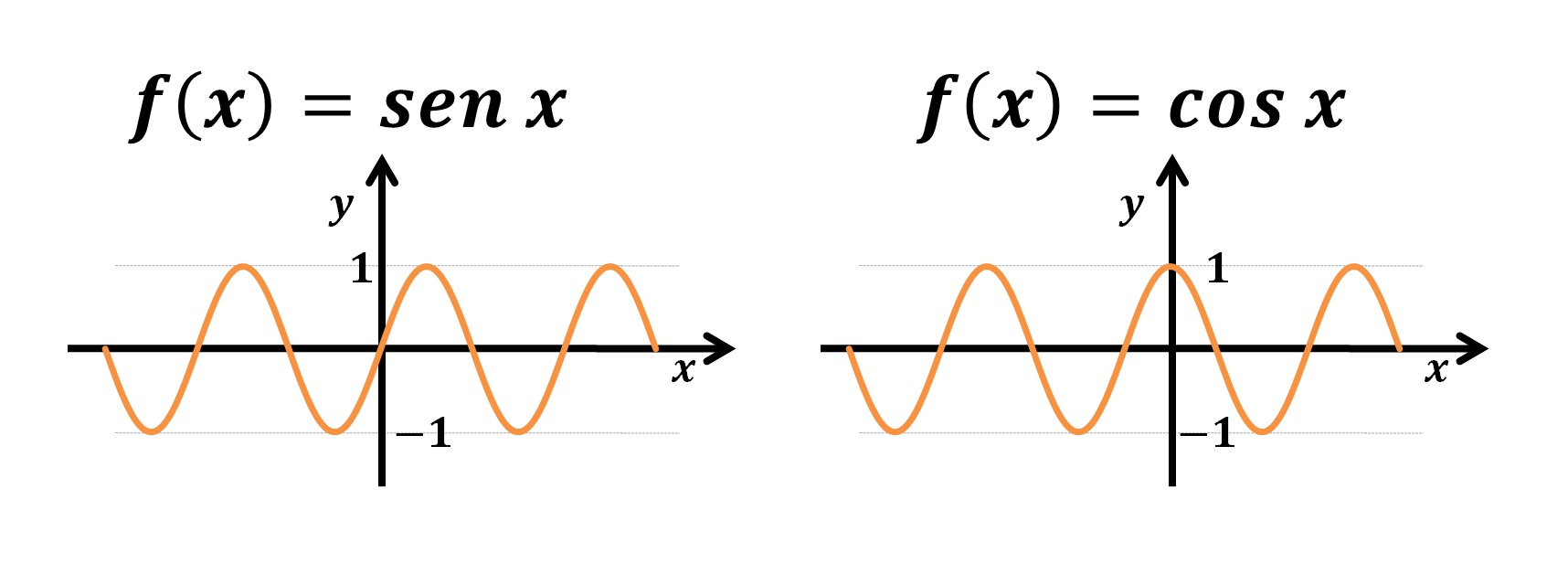Gráfico das Funções Básicas