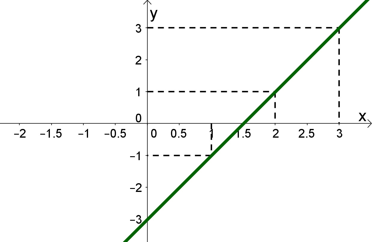 Análise do crescimento e decrescimento de funções - Dicas de Cálculo